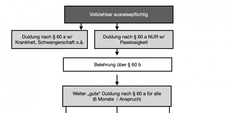 Duldung für “Personen mit ungeklärter Identität”: Wen trifft es? Wen ...