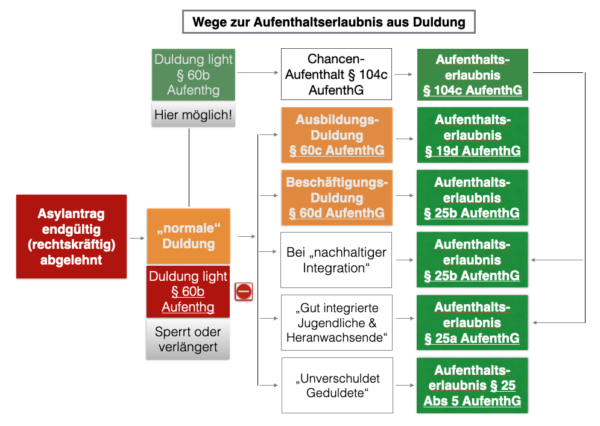 Chancen-Aufenthalt: Alle Infos und Details zu § 104c AufenthG - Berlin ...