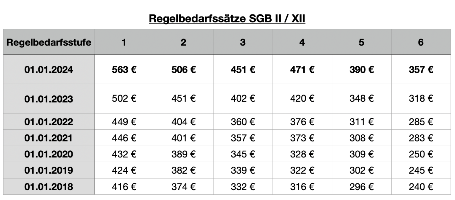Leistungen 2024: SGB, AsylbLG, Kindergeld, Kürzung bei Vollverpflegung ...